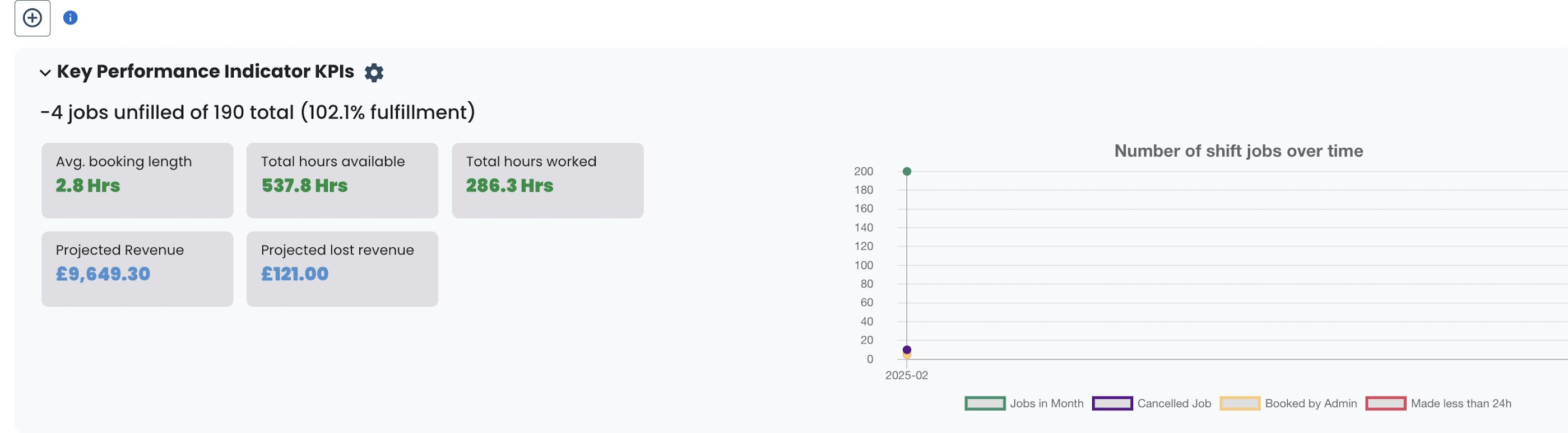 Shift Job Key Performance Indicator KPIs